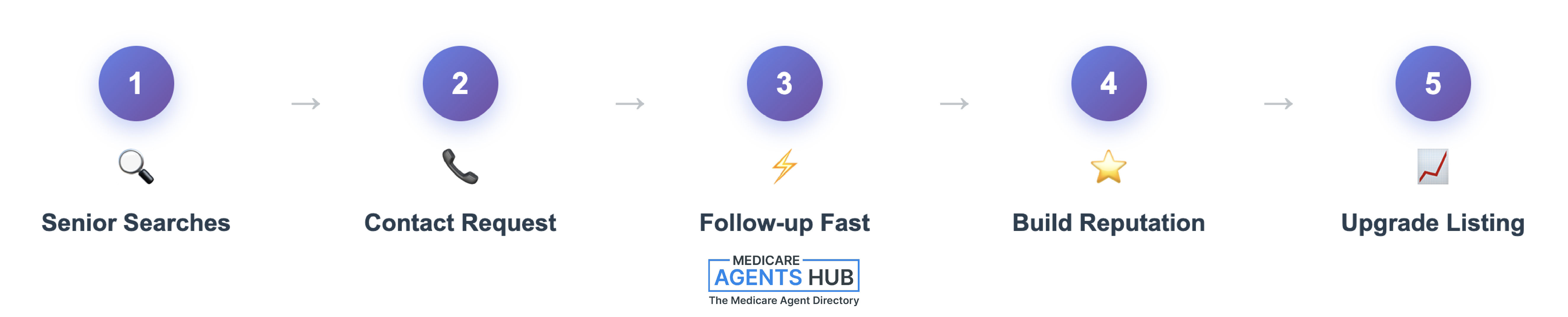 How Leads Work on Medicare Agents Hub
